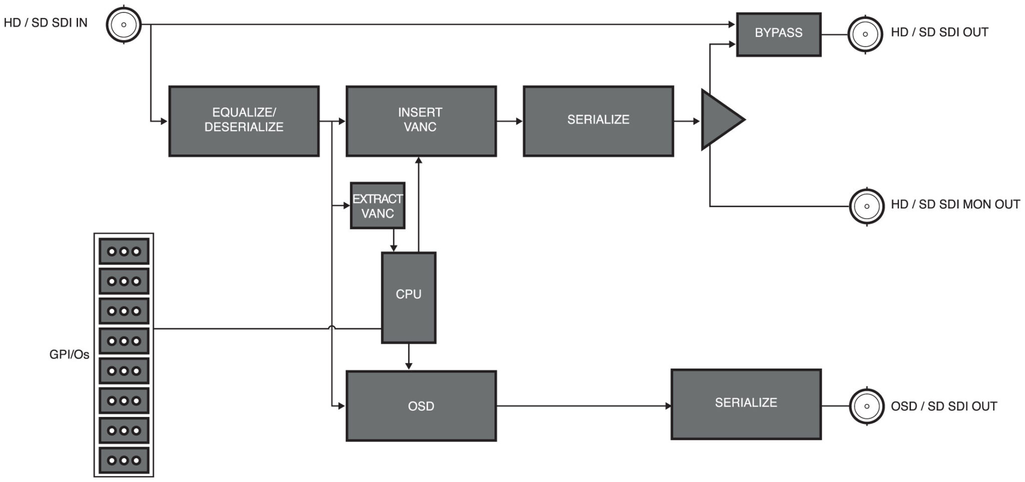 GPI-100 | openGear Remote GPI VANC Transmission - Ross Video