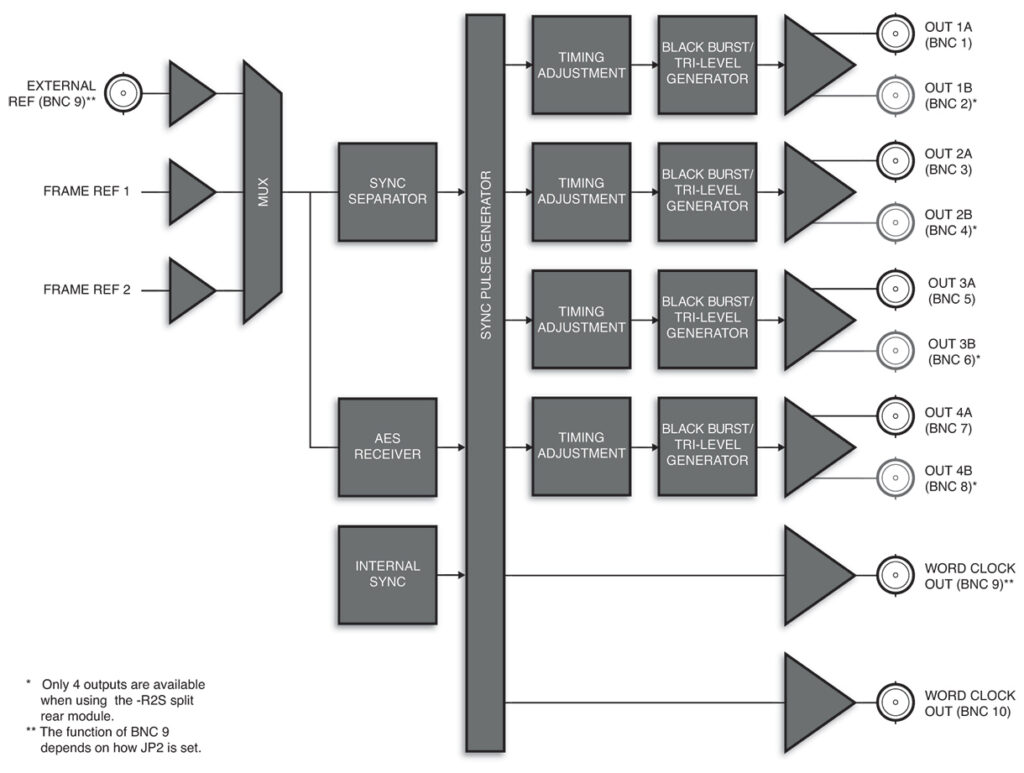 SPG-8260-W Sync Pulse Generator with Word Clock
