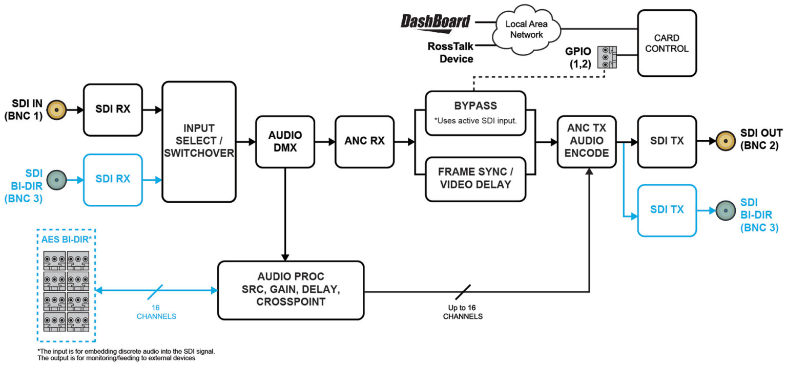 AMX-8952 4K UHD 12G-SDI Embedder / De-embedder