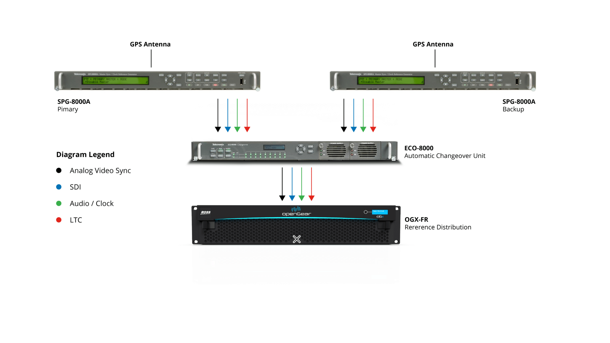 ECO8000 Automatic Changeover System for SPG800A | Ross Video