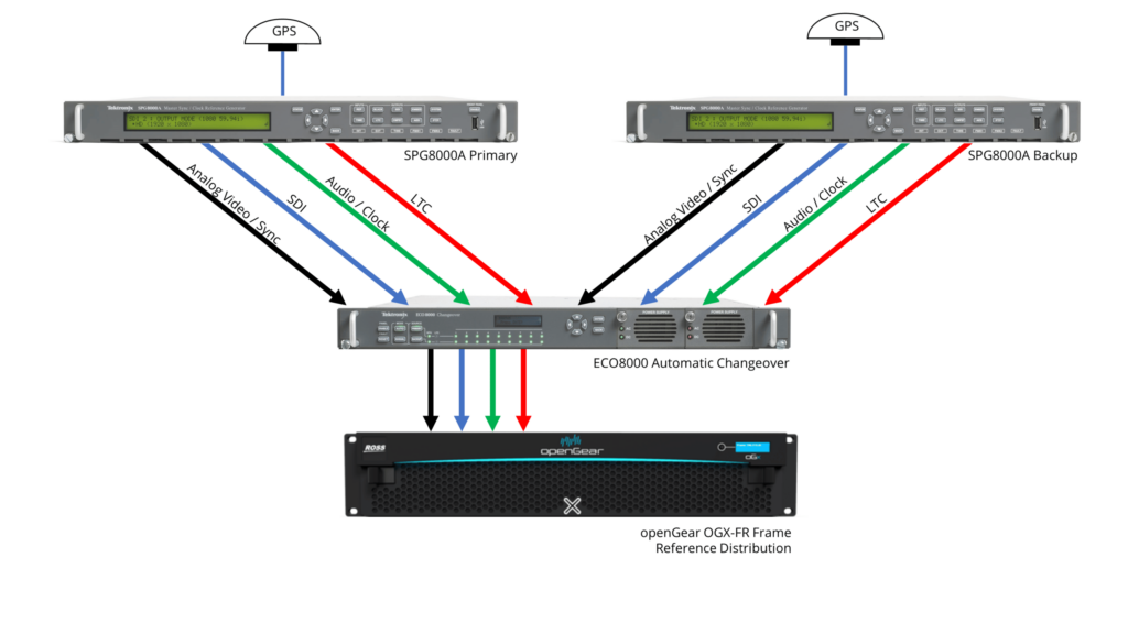 ECO8000 Automatic Changeover System for SPG800A | Ross Video