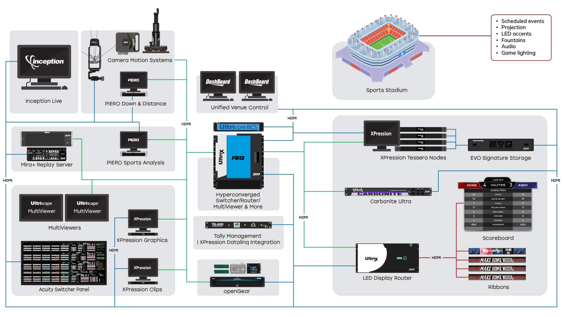 Sports Venue & In-Stadium Broadcasting Solution | Ross Video