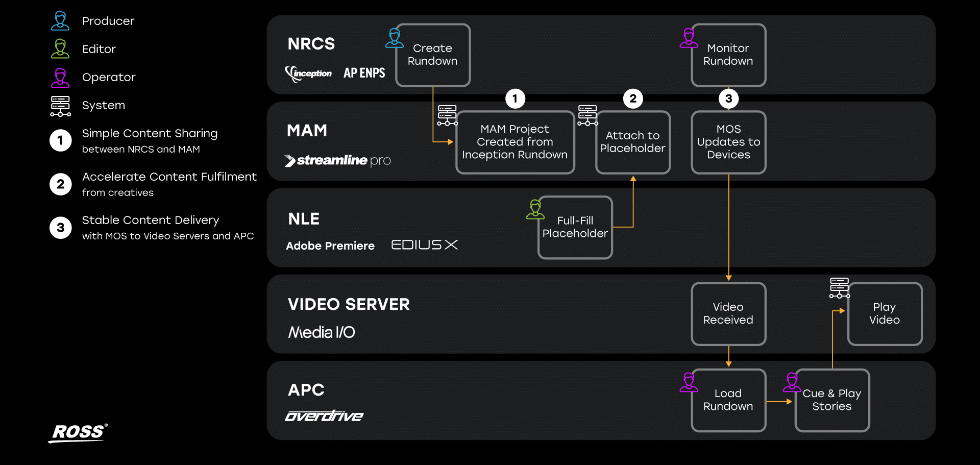 Streamline Pro | Ross Video