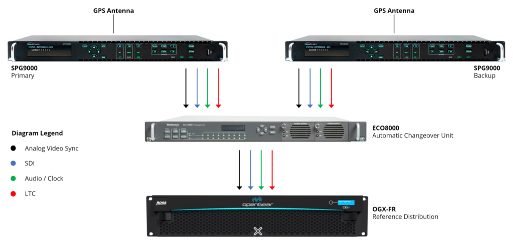 SPG8000A Master Reference and Test Signal Generator | Ross Video