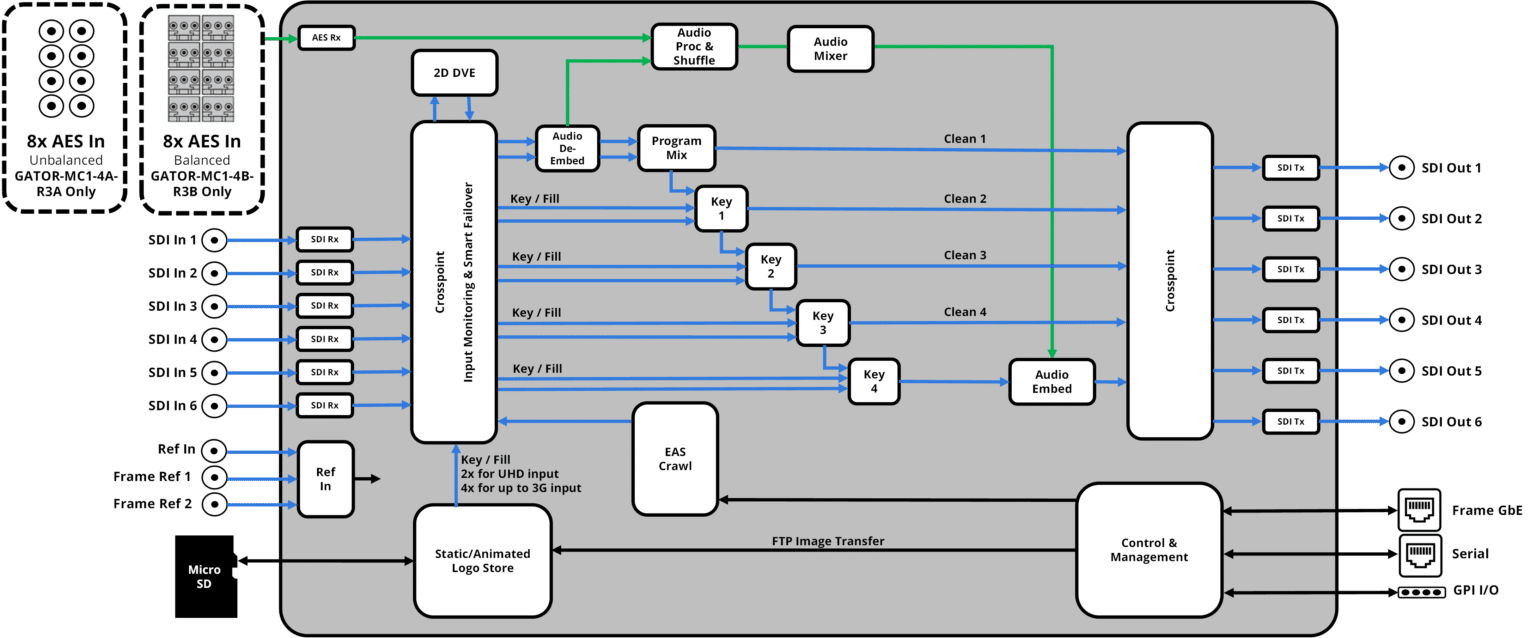 MC1 | Scalable Master Control Switcher - Ross Video